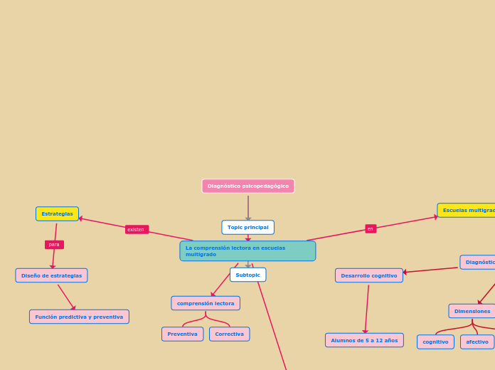 Diagnóstico psicopedagógico - Mind Map